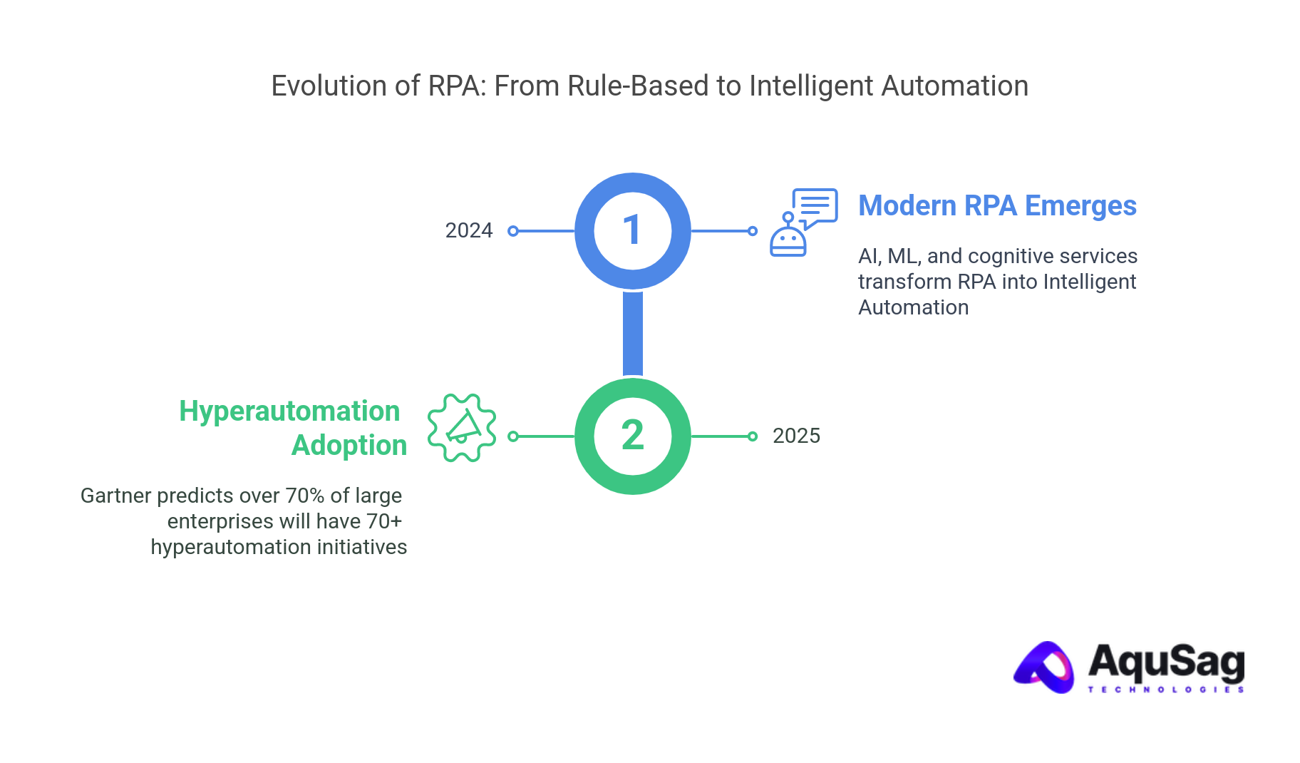 Future of RPA in 2025: Key Trends & AI Innovations